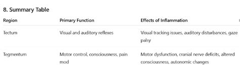 Midbrain Inflammation Tegmentum And Tectum Explanation Actions And Reactions