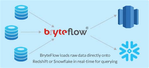Amazon S Data Lake Self Service Solution BryteFlow