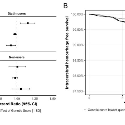 Effect Of On Statin Genetically Predicted Ldl Response On Study Effect Of On Statin Genetically Predicted Ldl Response On Study