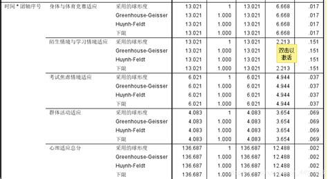 数据分析学习总结—非本人的心理学论文（工具：spss）spss重复测量数据不符合球形性检验 Csdn博客