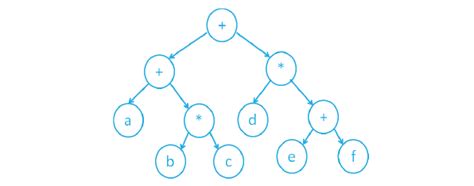 Expression Tree In Data Structure
