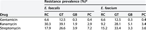Enterococcus Resistance According To Species Source And Drug Download Table