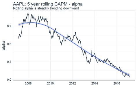 Tidyquant Select Rollapply And Quandl R Bloggers
