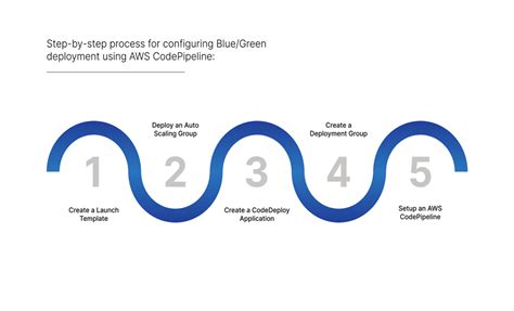 Bluegreen Deployment With Aws Codepipeline Axiom