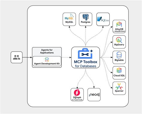 Mcp Toolbox For Databases Formerly Gen Ai Toolbox For Databases Now