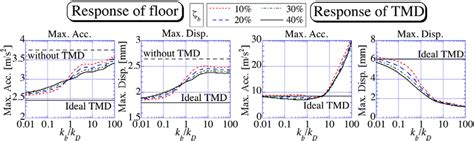 Relationship Between Buffer Parameter And Maximum Response Jma Kobe Ud
