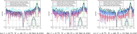 Figure 1 From Robust Doppler Filter Design For Joint Radcom Systems