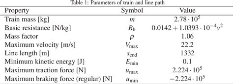 Table 1 From Optimal Trajectory Planning For Trains Under Fixed And