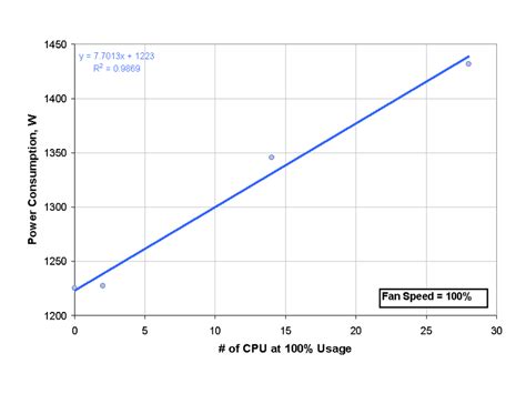 figure a 7 chassis power consumption vs cpu usage download