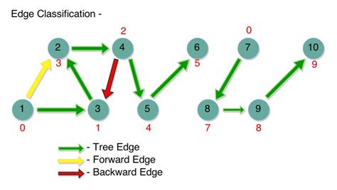 Depth First Search Algorithm Theory Of Coding
