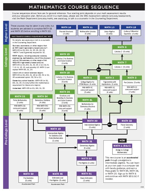Math Chart Math Chart Mathematics Course Sequence Multivariable