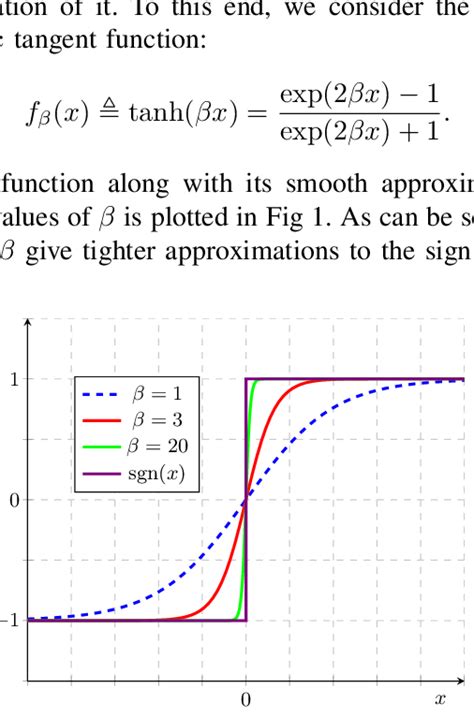Plots Of The Sign Function And Its Smooth Approximations F β Defined