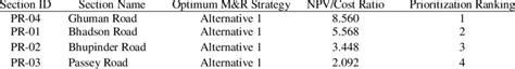 Prioritization Ranking Of Road Section Download Table