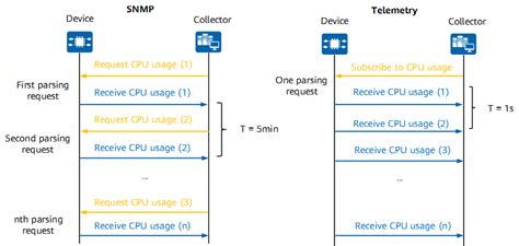 Snmp In Pull Mode And Telemetry In Push Mode
