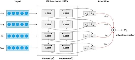 Figure 1 From Medisign An Attention Based Cnn Bilstm Approach Of Classifying Word Level Signs