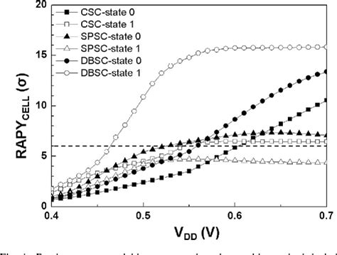 Figure 4 From Variation Tolerant Sensing Circuit For Ultralow Voltage