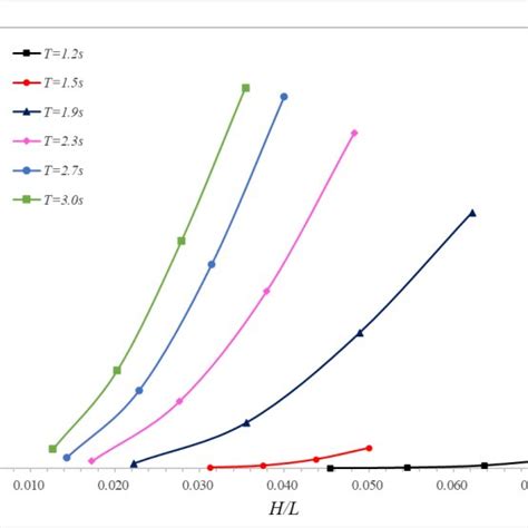 Decrease Of Wave Overtopping With Different Vegetation Densities Download Scientific Diagram