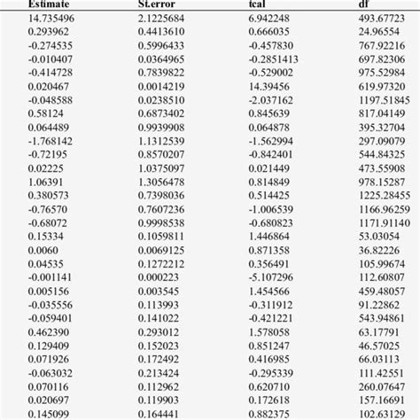 Parameter Estimates Of Full Linear Mixed Model Including Random Download Scientific Diagram