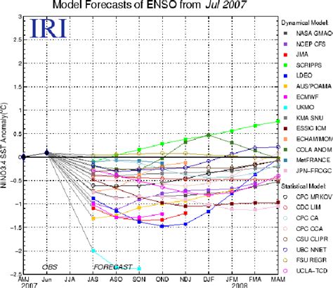 Enso Forecasts From Various Statistical And Dynamical Models Figure Download Scientific