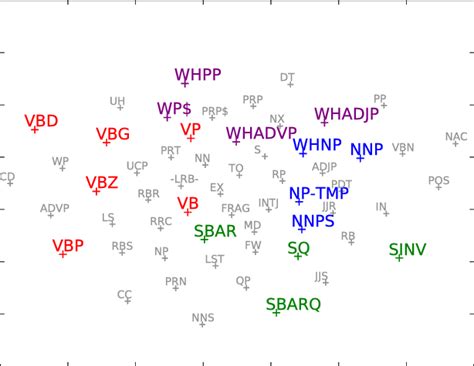 t sne visualization maaten and hinton 2008 of the constituent tag