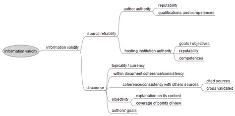 Criteria Related To Information Validity Figure 2 Describes The