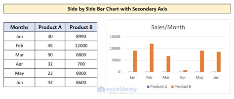 How To Create An Excel Bar Chart Side By Side With Secondary Axis