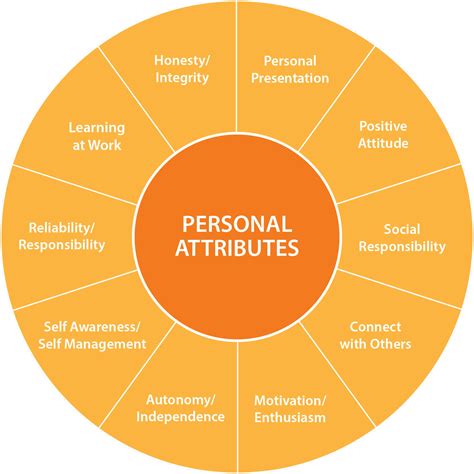 Personal Presentation