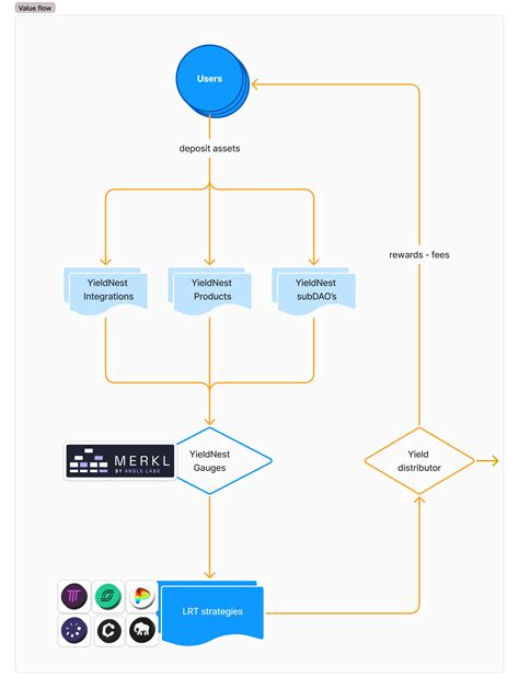 ynd and veynd tokenomics yieldnest docs