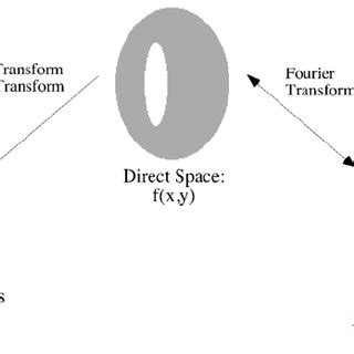 Radon And Fourier Transforms Download Scientific Diagram