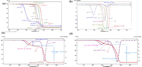 Results Of Tg And Differential Tg Dtg Tests Download Scientific Diagram