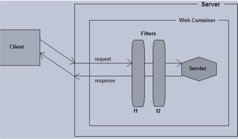 Servlet Filter Skill101