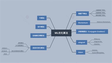 优化算法总结模型优化算法总结 Csdn博客