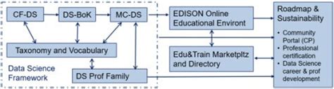 EDISON Data Science Framework To Define The Data Science Profession 7wData