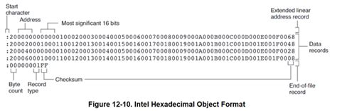 Tms320f2800137 The Means Of Default Width In Hex File C2000