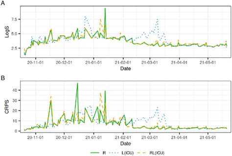 scoring rules average crps and logs of the last 7 days t − 6