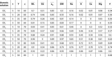 value of optimization functions optimal process parameters and output
