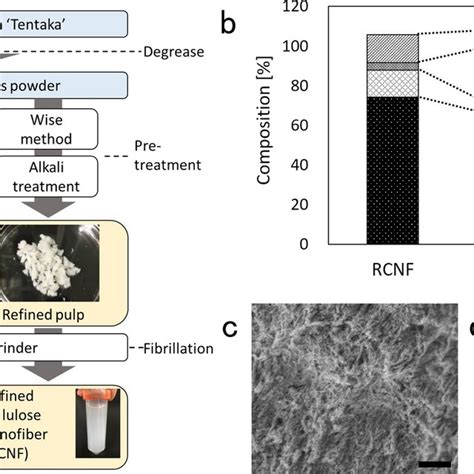 A Schematic Method For The Production Of Cellulose Nanofiber From
