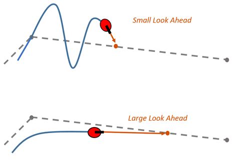 Pure Pursuit Controller Matlab And Simulink