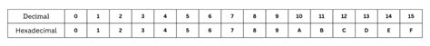 Java Convert Decimal To Hexadecimal And Vice Versa