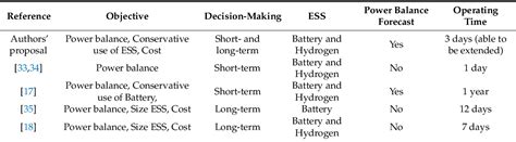 Table 1 From Multi Objective Fuzzy Logic Based Energy Management System