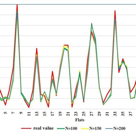 real value and estimated values by rf algorithm download scientific diagram