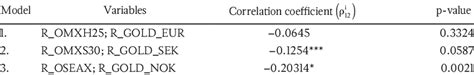 pearson s correlation coefficients between residuals of the analysed