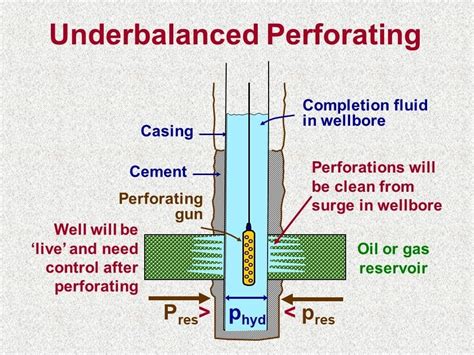 Abbas Radhi On Linkedin Overbalance Vs Underbalance Perforation
