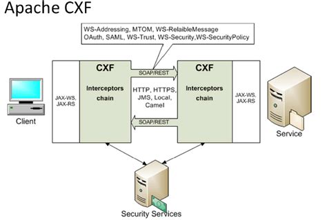 Soap Restful Web Services In Java