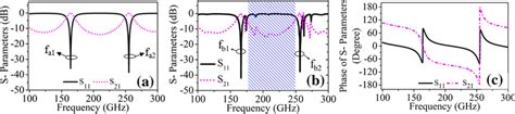 Simulated S Parameters Of A Unit Cell Infinite Geometry Of Fss Download Scientific Diagram