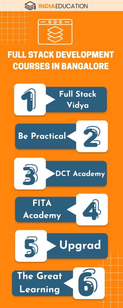 Full Stack Development Course In Bangalore 2023 Institutes Fees