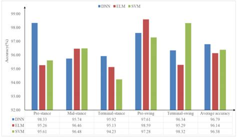 Multi Feature Gait Recognition With Dnn Based On Semg Signals