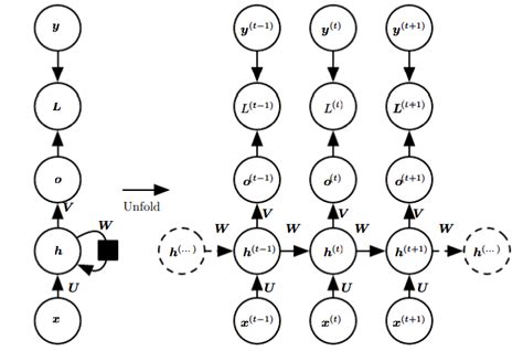 In Depth Explanation Of Recurrent Neural Network Analytics Vidhya