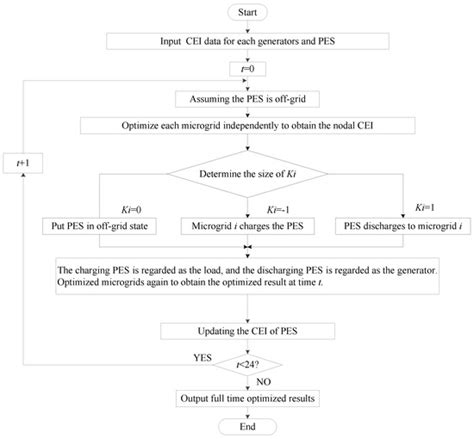 Energies Special Issue Flexible Interconnection Control Technology Of Power Distribution