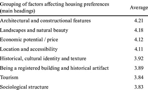 Grouping Of Factors Affecting Housing Preferences In Kilitbahir